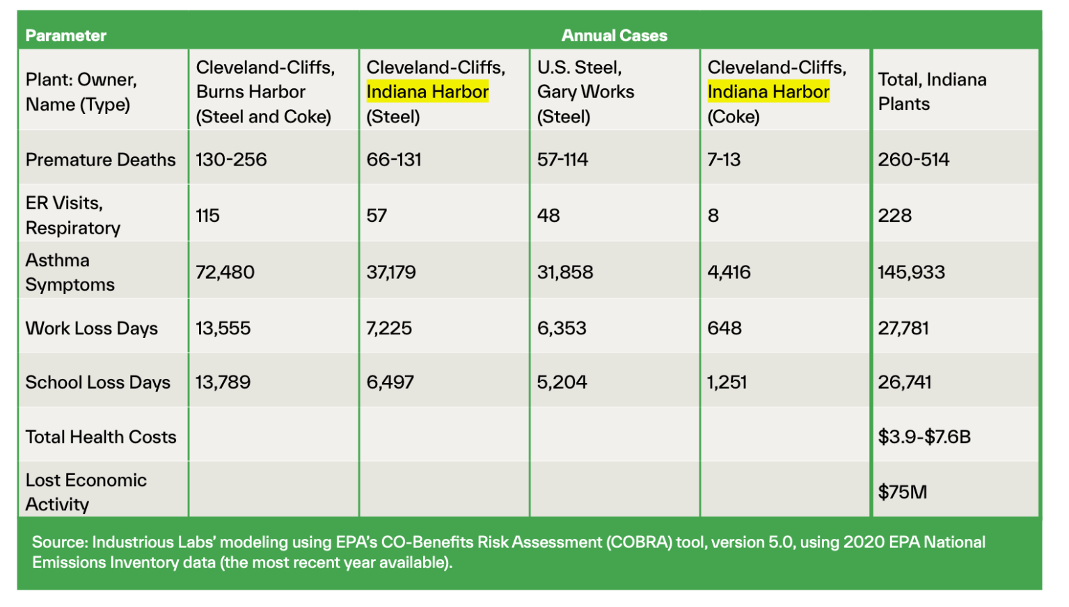 Gary's Steel Industry Is Linked to Increased Health Risks and Lower ...